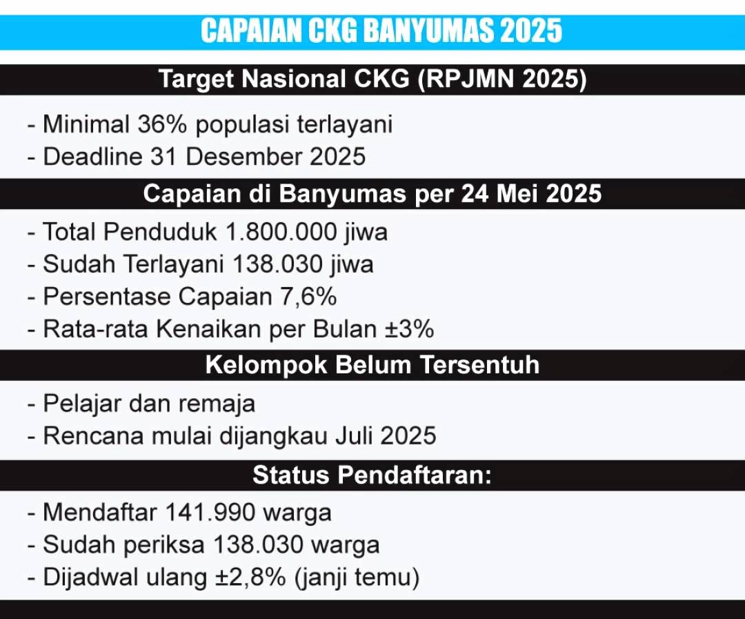 Program Cek Kesehatan Gratis Banyumas Baru Capai 7,6 Persen, Masih Jauh ...